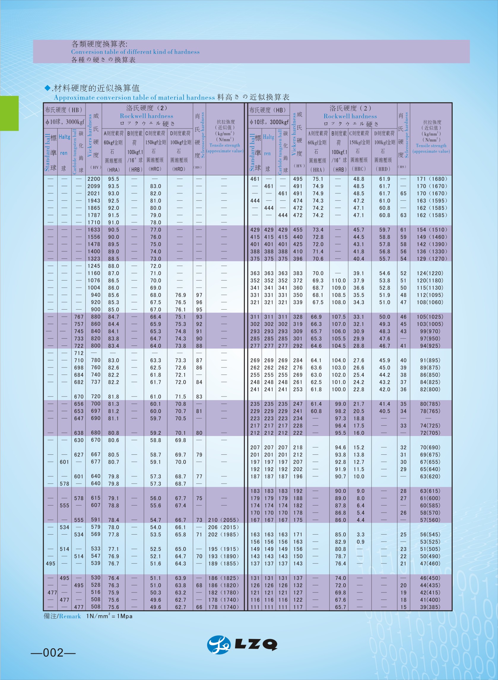 Material feature,ISO tolerance table,Hardness conversion,Geometric ...